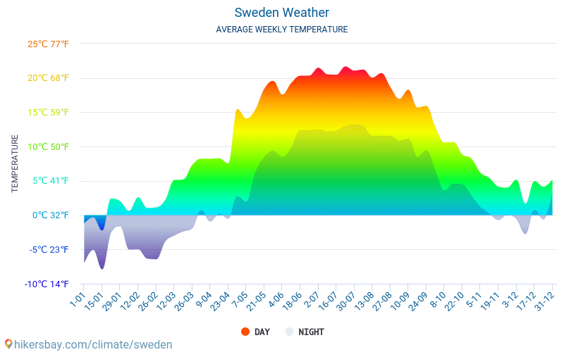 Weather in Sweden: Climate, Seasons, and Average Monthly Temperature ...