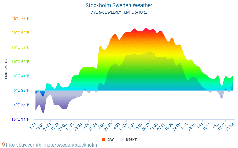 Weather in Stockholm: climate, seasons and average monthly temperature ...